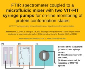 Programmable syringe pump for microfluidics - LAMBDA VIT-FIT & VIT-FIT ...